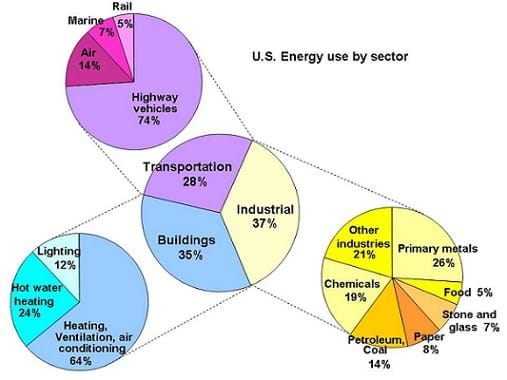 The Energy Problem - Lesson - TeachEngineering