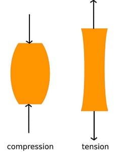 Stressed and Strained - Lesson - TeachEngineering